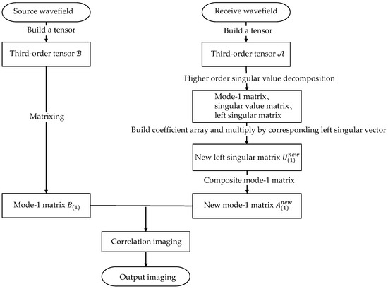 An Ultrasonic Reverse Time Migration Imaging Method Based on Higher-Order Singular Value ...