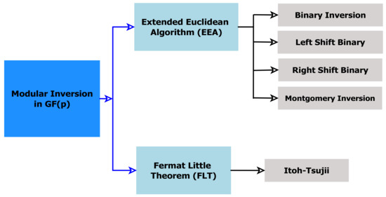 Sensors | Free Full-Text | Fast Constant-Time Modular Inversion over Fp ...