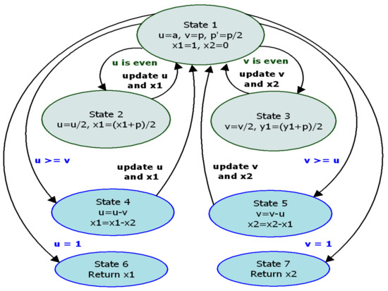Sensors | Free Full-Text | Fast Constant-Time Modular Inversion over Fp ...