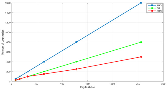 Sensors | Free Full-Text | Fast Constant-Time Modular Inversion over Fp ...