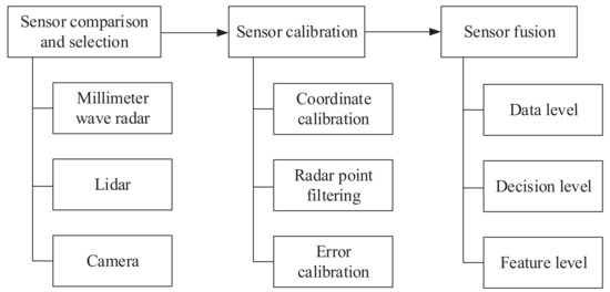 Sensors | Free Full-Text | MmWave Radar and Vision Fusion for Object Detection in Autonomous ...
