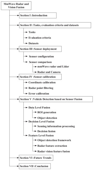 Sensors | Free Full-Text | MmWave Radar and Vision Fusion for Object Detection in Autonomous ...