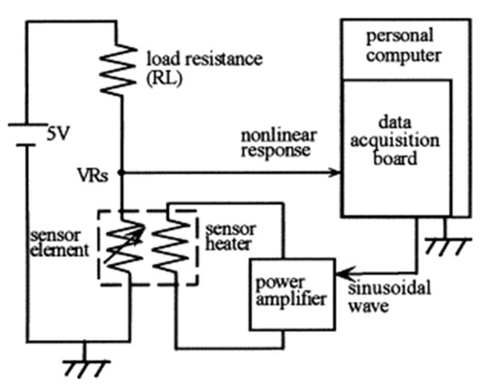 A Review of Gas Measurement Set-Ups