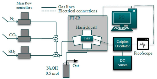 A Review of Gas Measurement Set-Ups