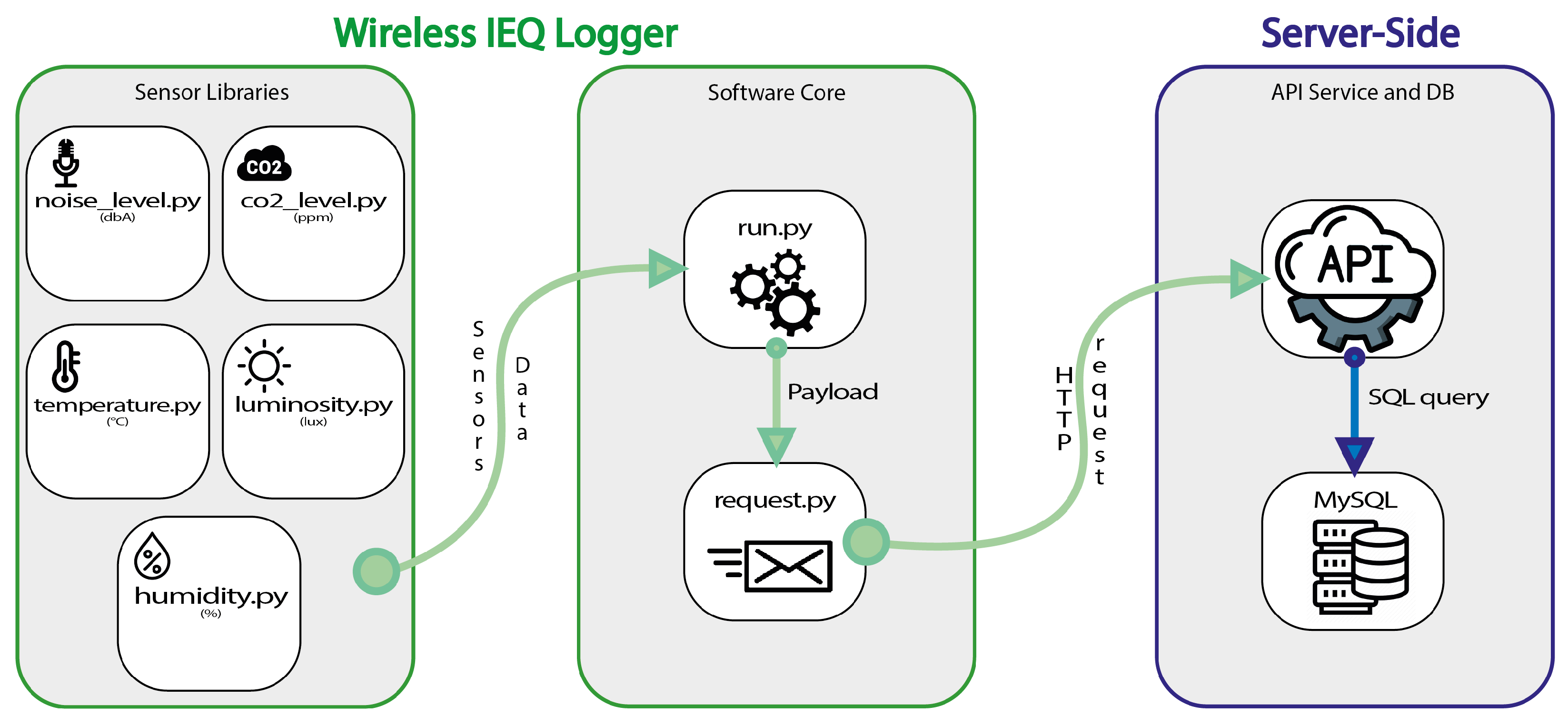 Sensors | Free Full-Text | A Wireless Indoor Environmental Quality ...