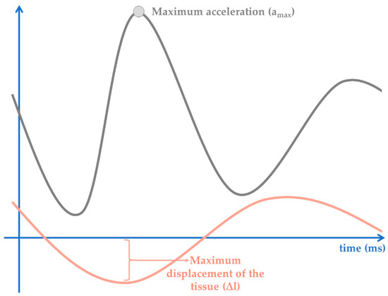 Scapular Dynamic Muscular Stiffness Assessed through Myotonometry: A ...