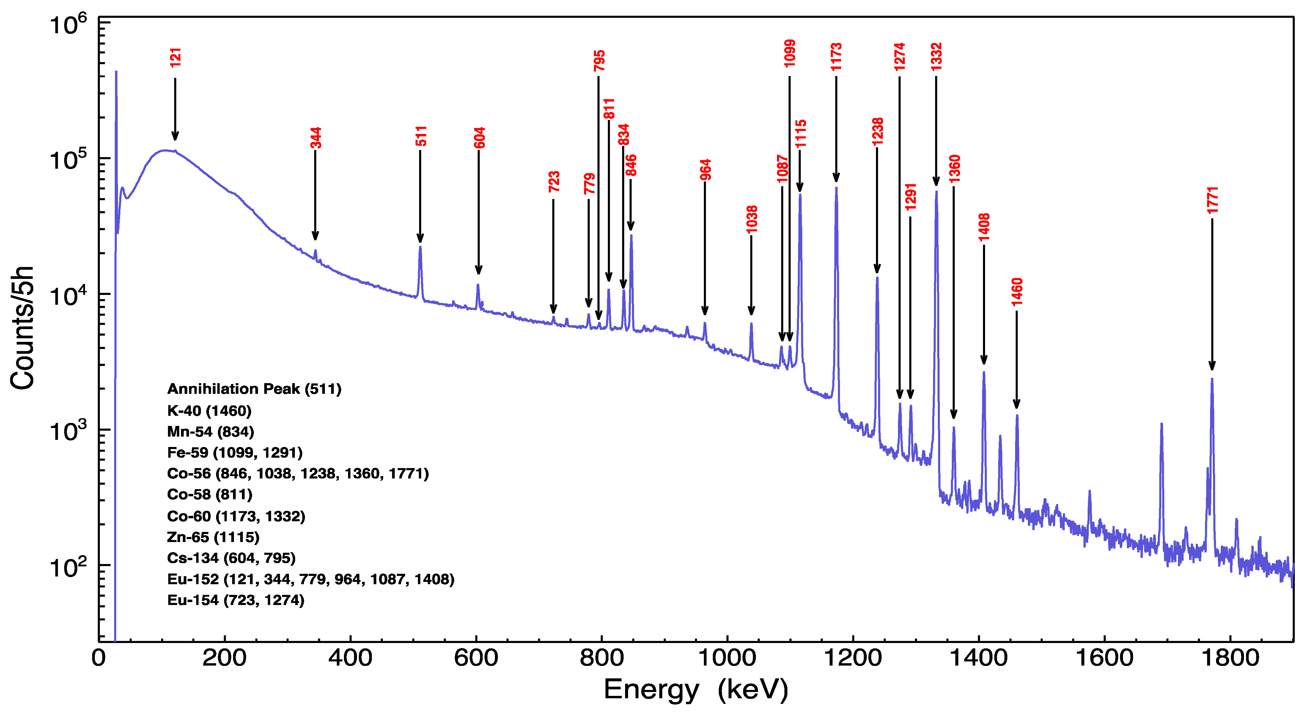 Identification of Activation Isotopes in a CS-30 Cyclotron Vault