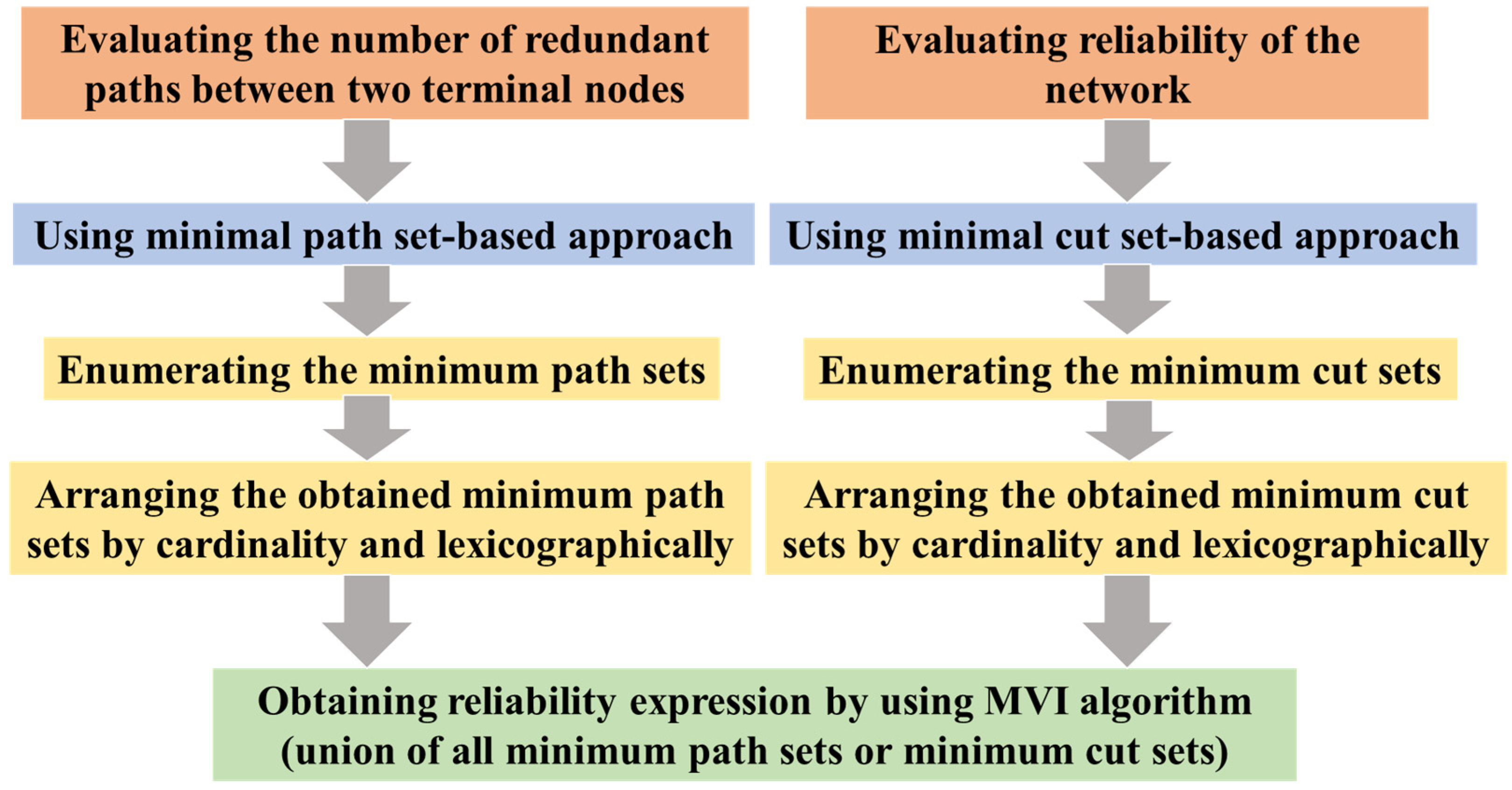 Design and Reliability Analysis of a Novel Redundancy Topology Architecture