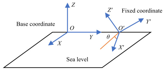 A Hierarchical Stabilization Control Method for a Three-Axis Gimbal ...