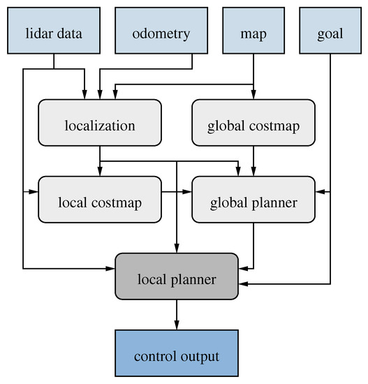 A Local Planner for Accurate Positioning for a Multiple Steer-and-Drive ...