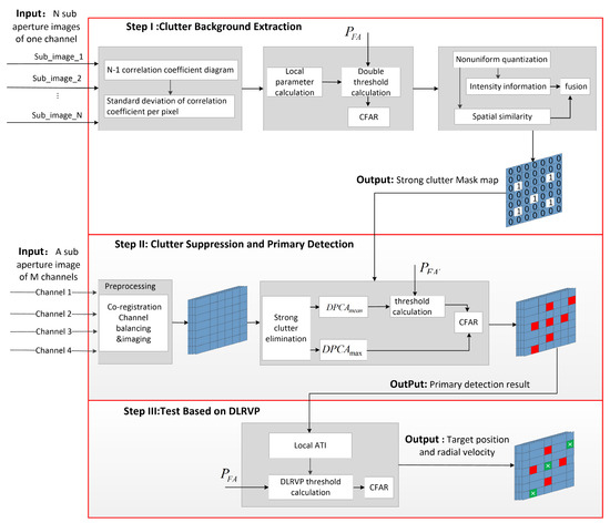 Sensors | Free Full-Text | A Novel Detection Scheme in Image Domain for Multichannel Circular ...