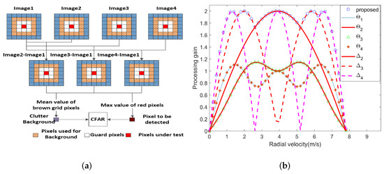 Sensors | Free Full-Text | A Novel Detection Scheme in Image Domain for Multichannel Circular ...