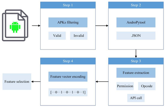 MFDroid: A Stacking Ensemble Learning Framework for Android Malware ...