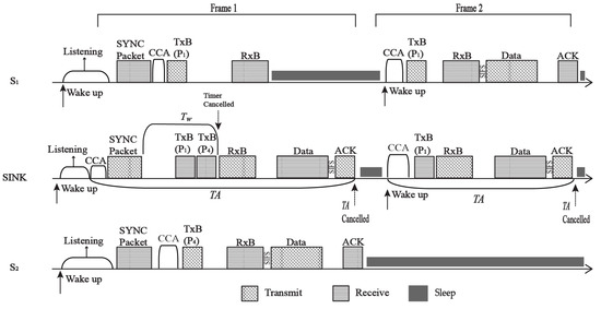 Sensors | Free Full-Text | Energy-Aware QoS MAC Protocol Based on Prioritized-Data and Multi-Hop ...