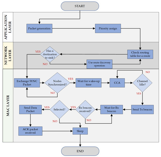 Sensors | Free Full-Text | Energy-Aware QoS MAC Protocol Based on Prioritized-Data and Multi-Hop ...