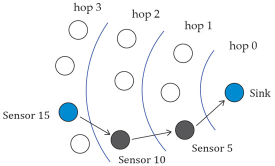 Sensors | Free Full-Text | Energy-Aware QoS MAC Protocol Based on Prioritized-Data and Multi-Hop ...