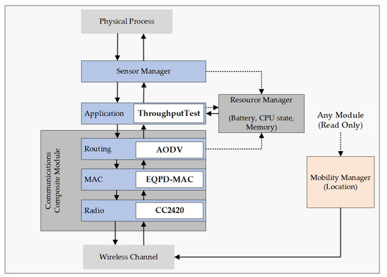 Sensors | Free Full-Text | Energy-Aware QoS MAC Protocol Based on Prioritized-Data and Multi-Hop ...