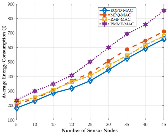 Sensors | Free Full-Text | Energy-Aware QoS MAC Protocol Based on Prioritized-Data and Multi-Hop ...