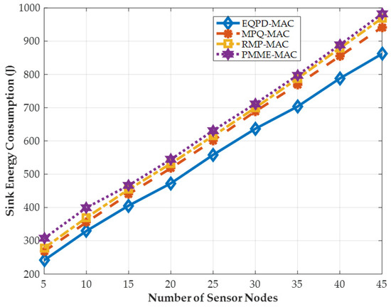Sensors | Free Full-Text | Energy-Aware QoS MAC Protocol Based on Prioritized-Data and Multi-Hop ...