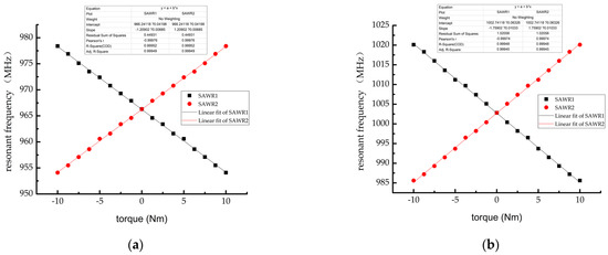 A Three-Dimensional Finite Element Analysis Model of SAW Torque Sensor ...