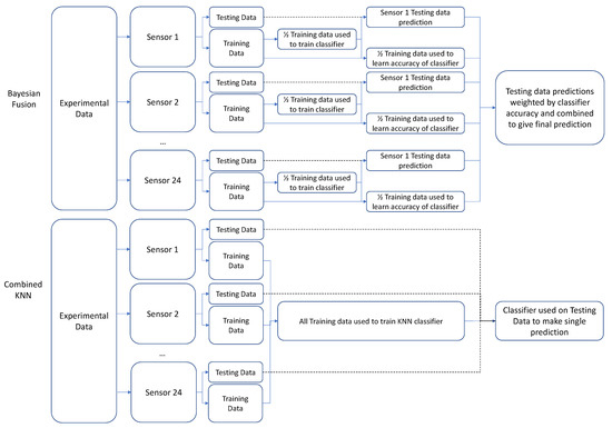 Towards Dynamic Multi-Modal Intent Sensing Using Probabilistic Sensor Networks