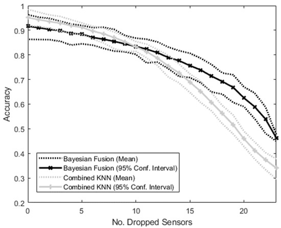 Towards Dynamic Multi-Modal Intent Sensing Using Probabilistic Sensor Networks