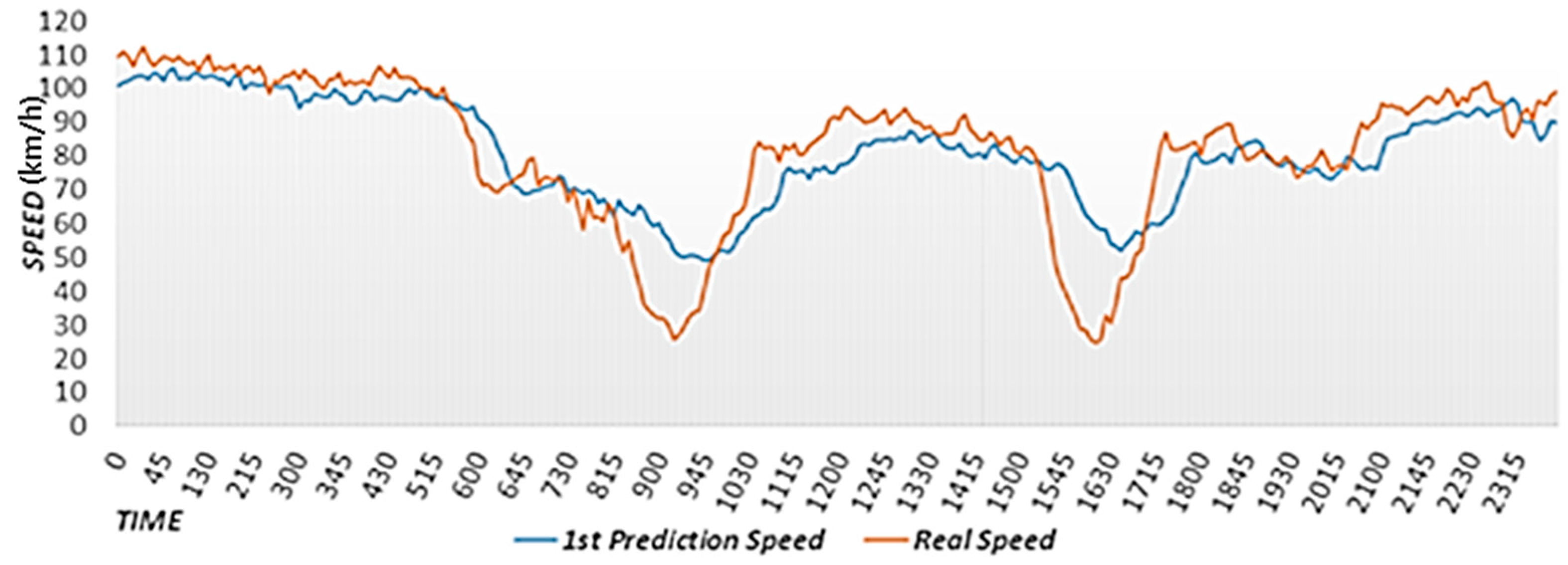Road Speed Prediction Scheme by Analyzing Road Environment Data