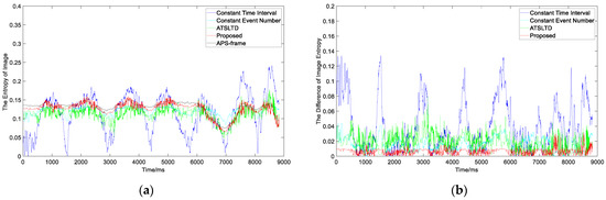 Sensors Free Full Text Adaptive Slicing Method Of The Spatiotemporal Event Stream Obtained