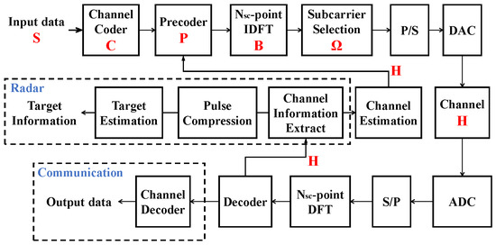 Sensors | Free Full-Text | Precoder and Decoder Co-Designs for Radar ...