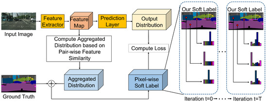 Sensors | Free Full-Text | Semantic Segmentation Using Pixel-Wise Adaptive Label Smoothing via ...