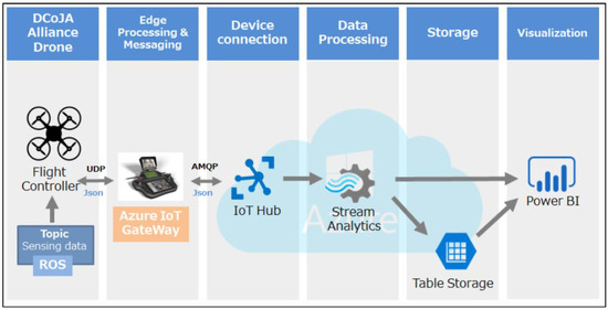 Smart Cybersecurity Framework for IoT-Empowered Drones: Machine ...
