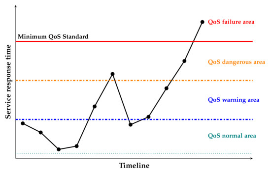QoS-Aware Algorithm Based on Task Flow Scheduling in Cloud Computing Environment