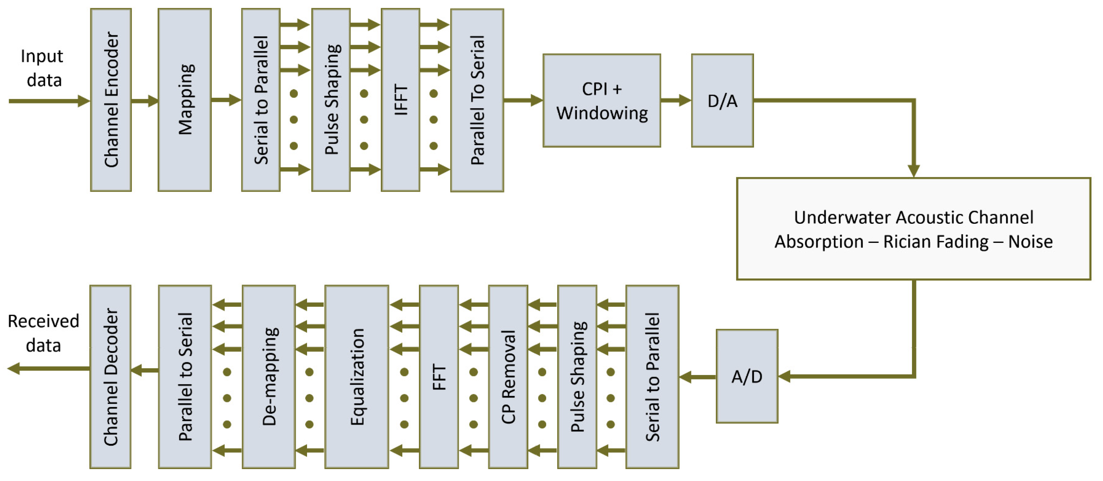 Coded-GFDM for Reliable Communication in Underwater Acoustic Channels