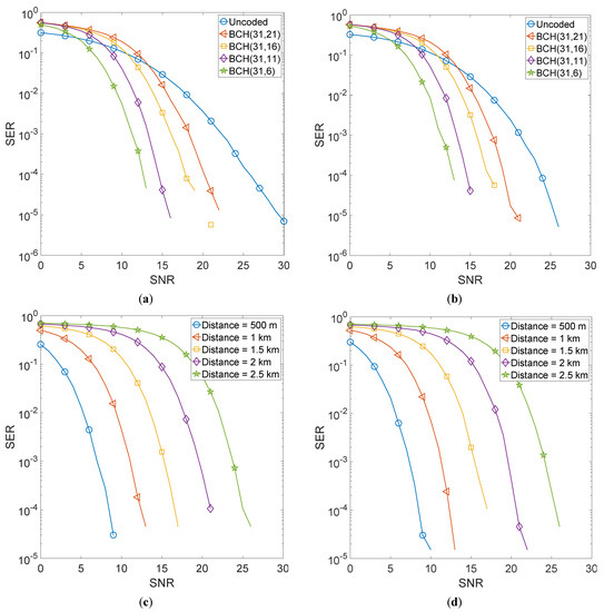 Coded-GFDM for Reliable Communication in Underwater Acoustic Channels