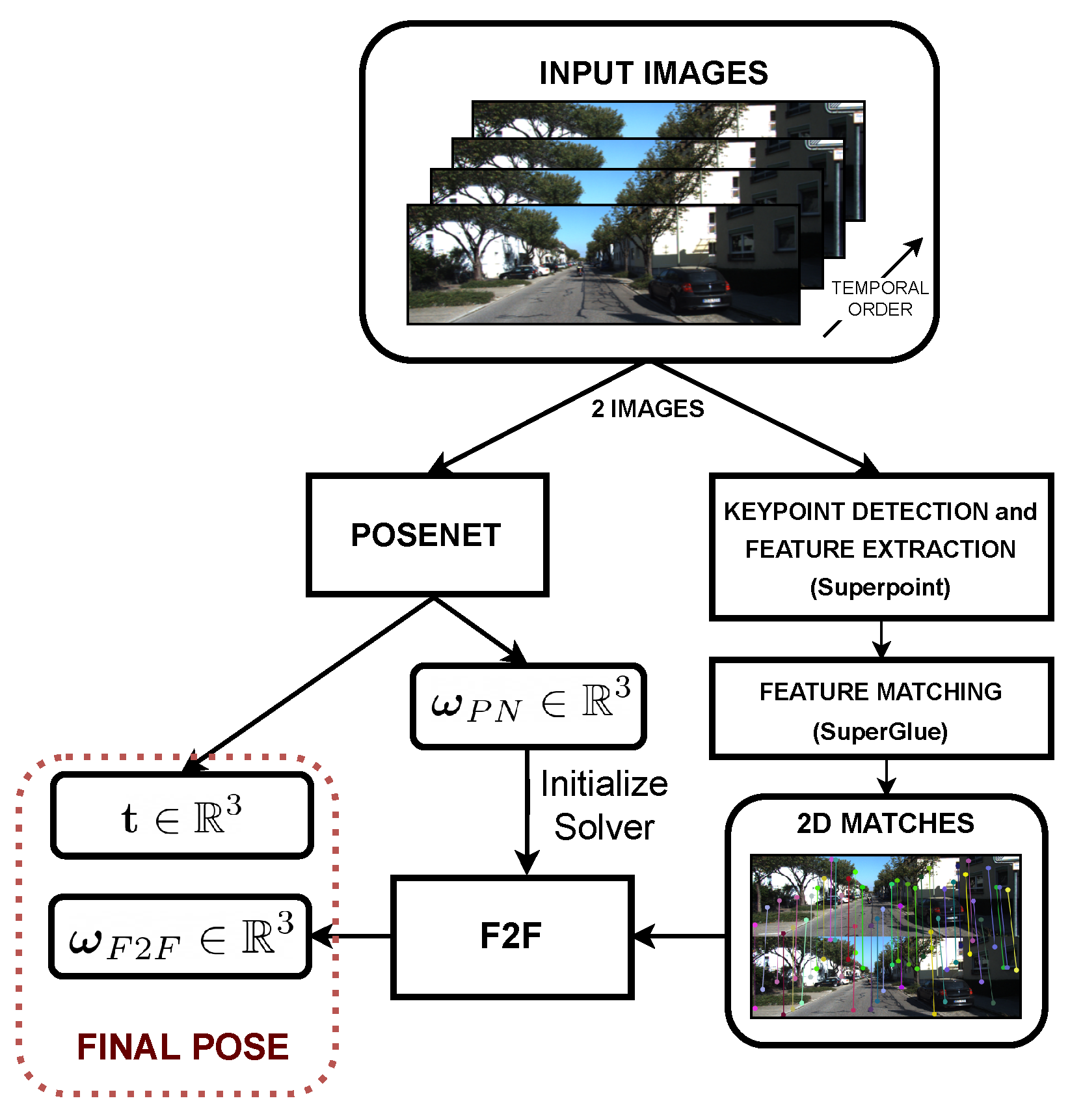 Sensors | Free Full-Text | RAUM-VO: Rotational Adjusted Unsupervised Monocular Visual Odometry