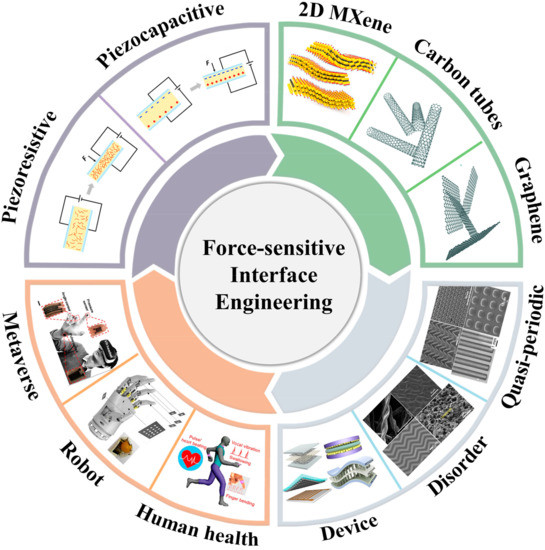 Force-Sensitive Interface Engineering in Flexible Pressure Sensors: A ...
