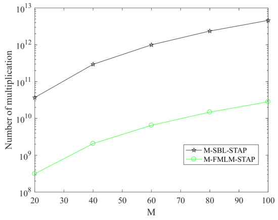 A Fast Space-Time Adaptive Processing Algorithm Based on Sparse Bayesian Learning for Airborne Radar