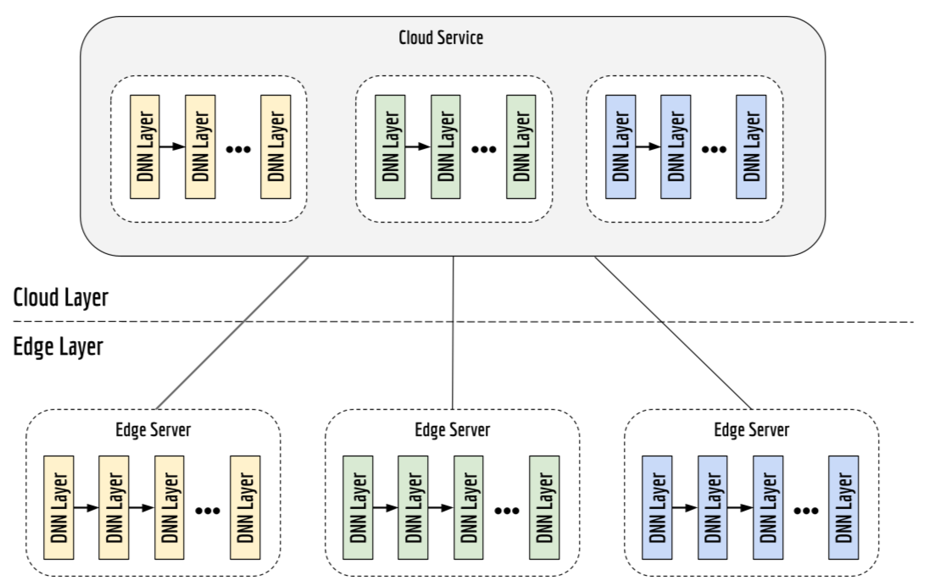 A Systematic Literature Review on Distributed Machine Learning in Edge ...