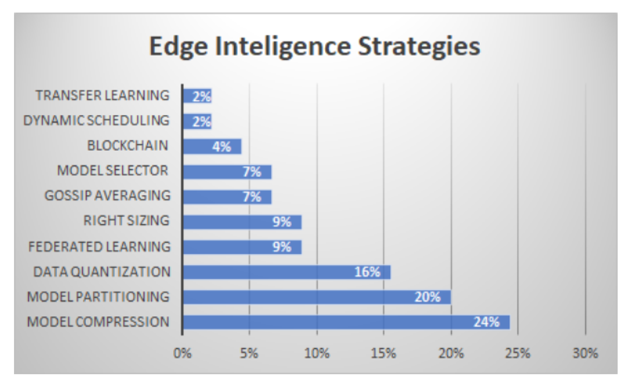 A Systematic Literature Review on Distributed Machine Learning in Edge ...