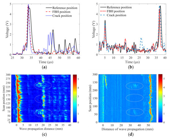 Design and Application of Partial Immersion Focused Ultrasonic ...