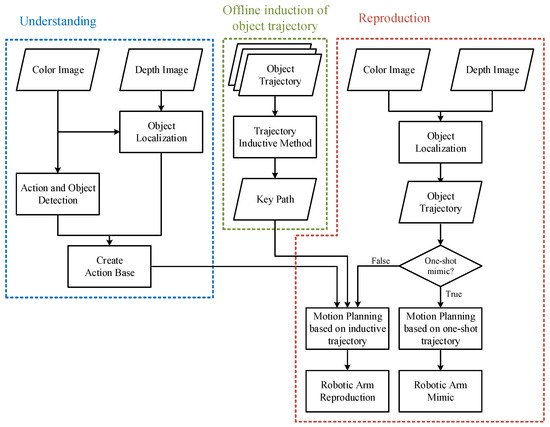 Vision-Based Learning from Demonstration System for Robot Arms