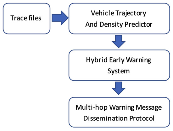 Effective Safety Message Dissemination with Vehicle Trajectory ...