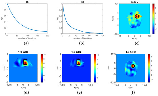 Three-Dimensional Microwave Head Imaging with GPU-Based FDTD and the ...