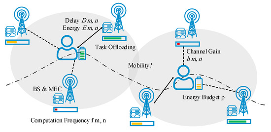 Mobility-Aware Offloading Decision for Multi-Access Edge Computing in ...