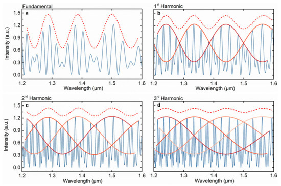 Advanced Fiber Sensors Based on the Vernier Effect