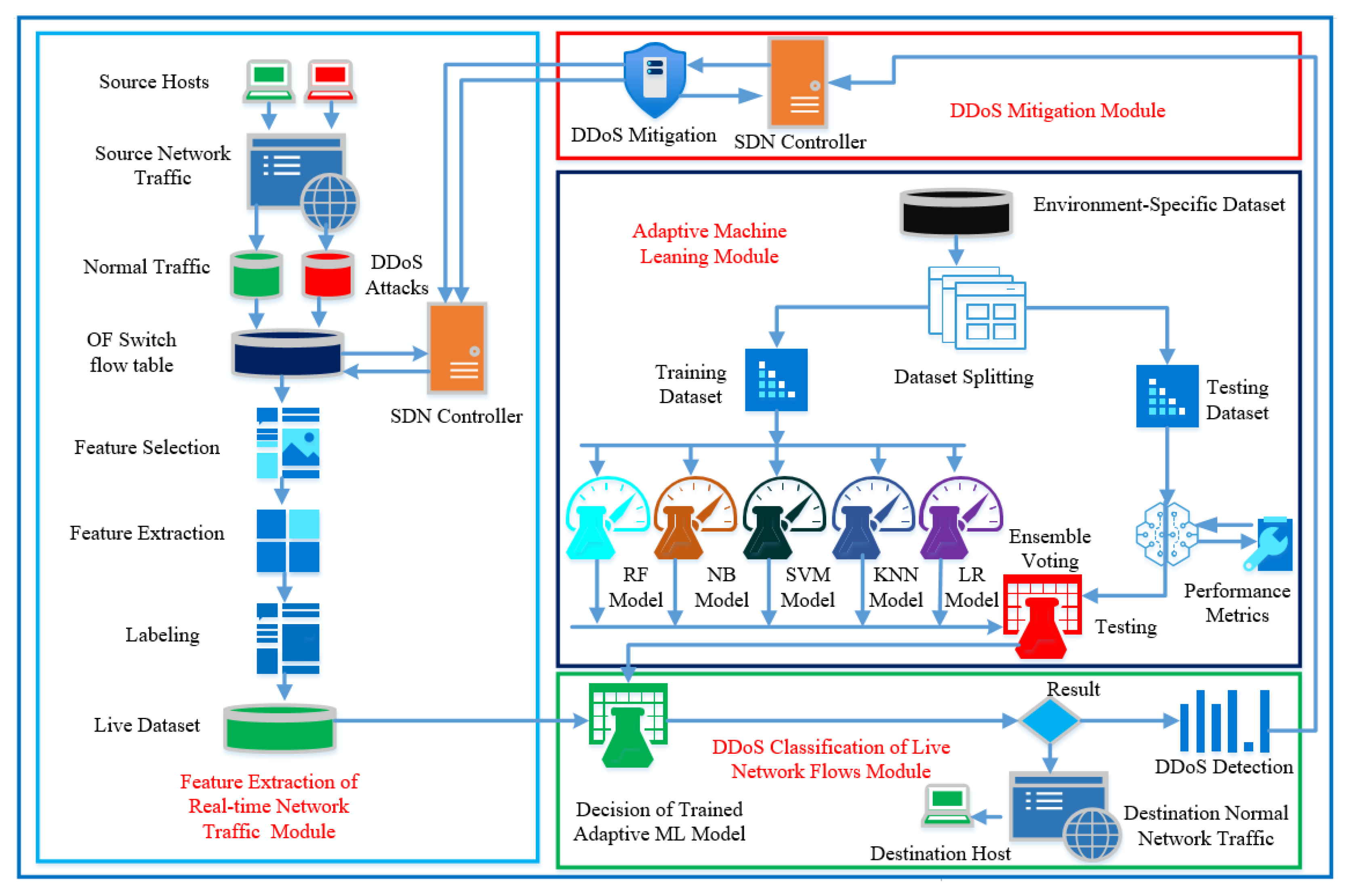 Sensors Free Full Text Adaptive Machine Learning Based Distributed