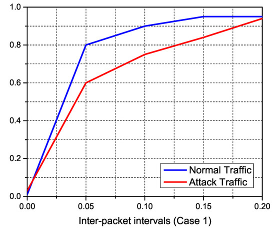 Sensors | Free Full-Text | Adaptive Machine Learning Based Distributed Denial-of-Services ...