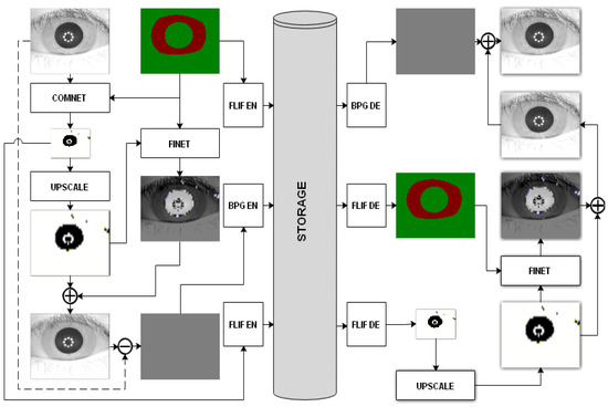 Iris Image Compression Using Deep Convolutional Neural Networks