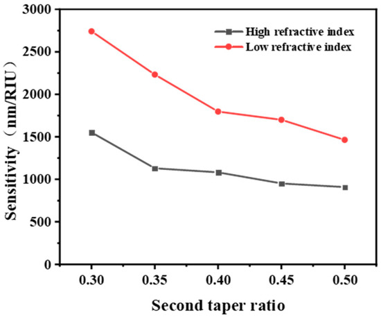 A Taper-in-Taper Structured Interferometric Optical Fiber Sensor for ...