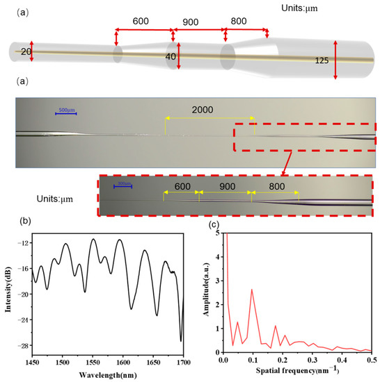 A Taper-in-Taper Structured Interferometric Optical Fiber Sensor for ...